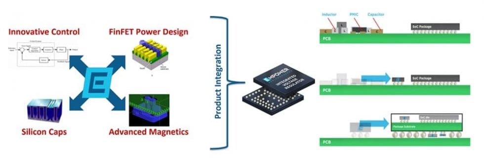 Integrated Voltage Regulators | Empower Semiconductor